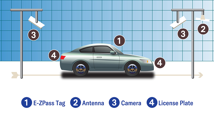 ALL PORT AUTHORITY CROSSINGS TO BE FULLY UPGRADED TO NEW STATE-OF-THE ...